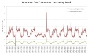 High electricity bill due to faulty smart meter – Green Wire Consulting